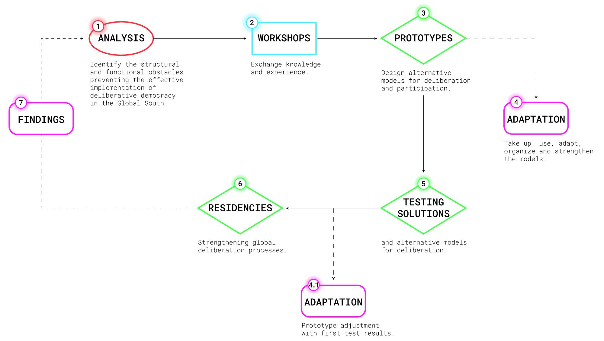 DEMORESET – Deliberation in the global south